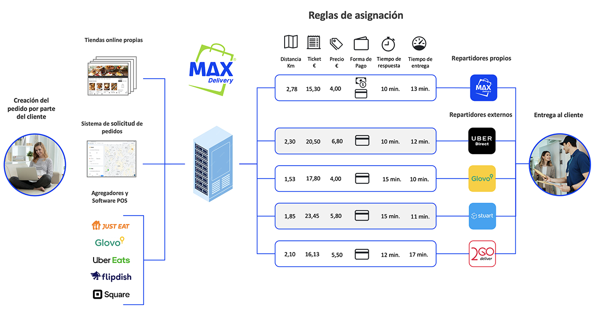 Reparto a domicilio eficiente con MAX Delivery | Solución para restaurantes